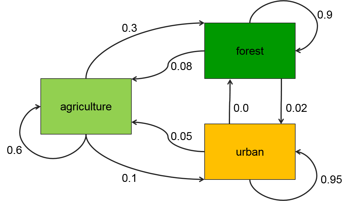 Lesson 5 Models Of Spatial Systems Unigis Module Spatial Simulation 6022