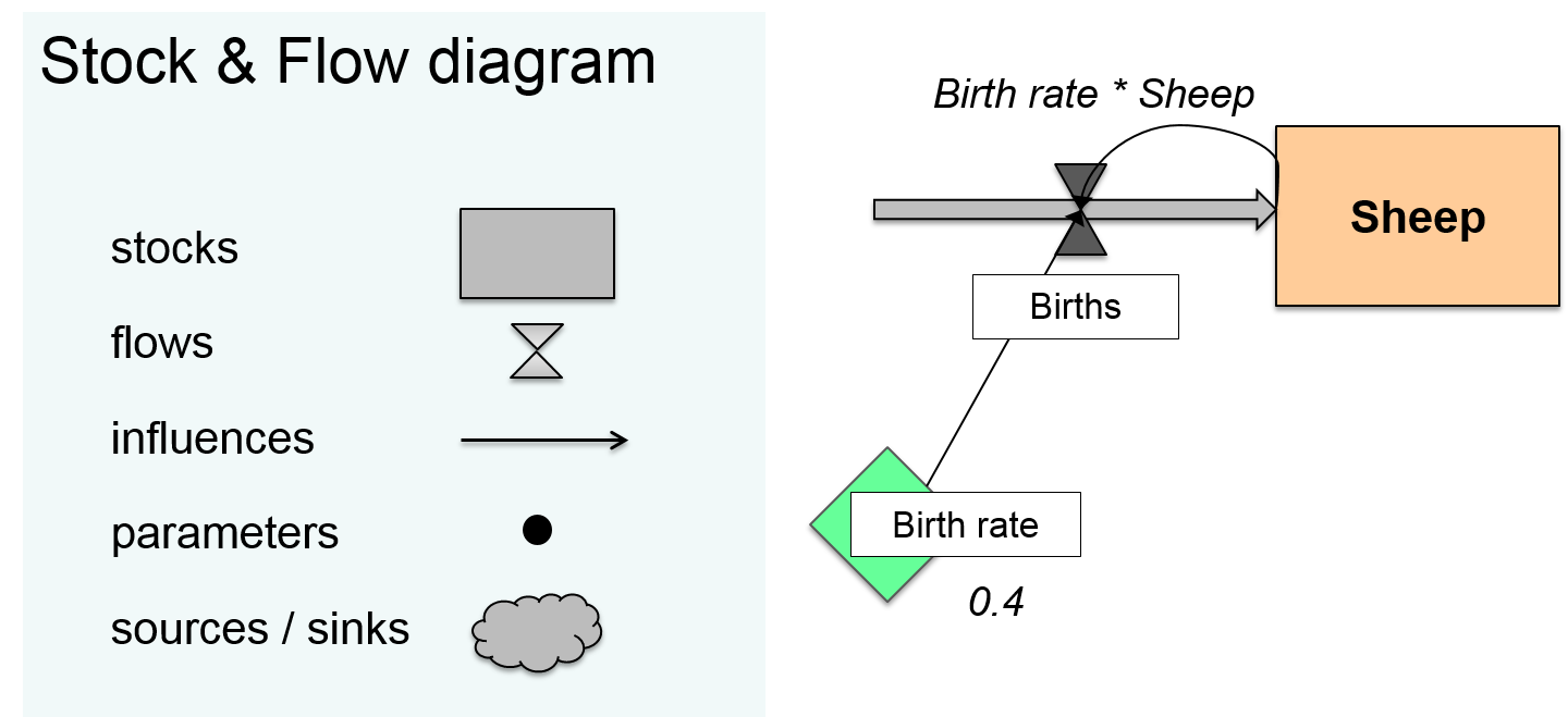 Lesson 2 System Dynamics UNIGIS Module Spatial Simulation